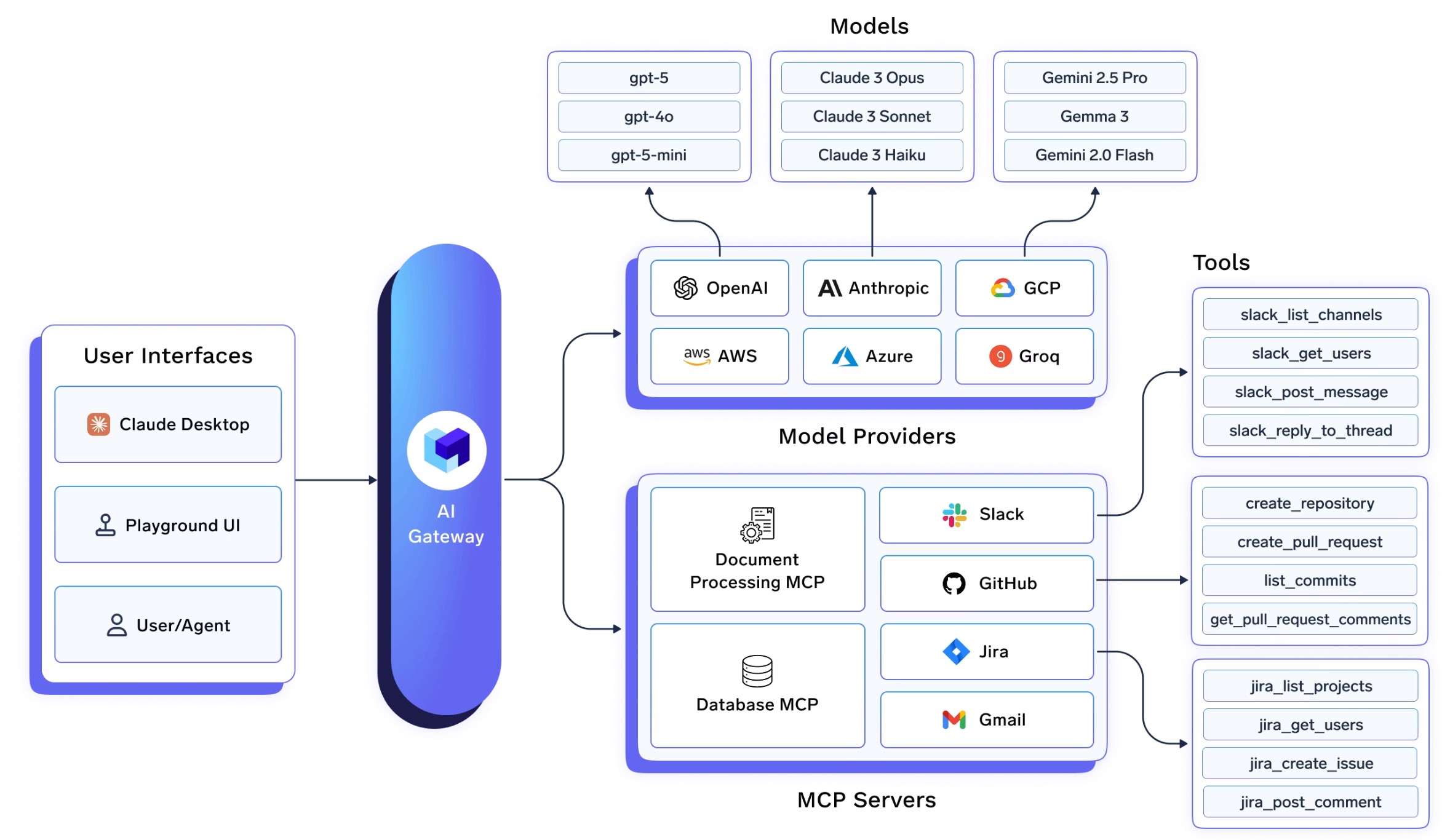 Truefoundry AI Agent Gateway: Unifying the Agentic Stack